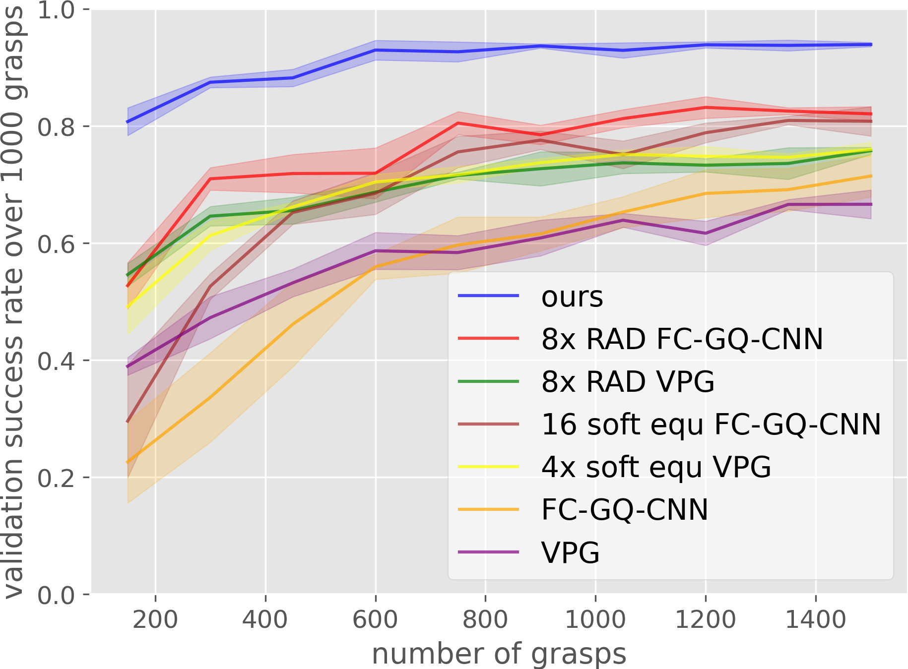On Robot Grasp Learning Using Equivariant Models Sample Efficient